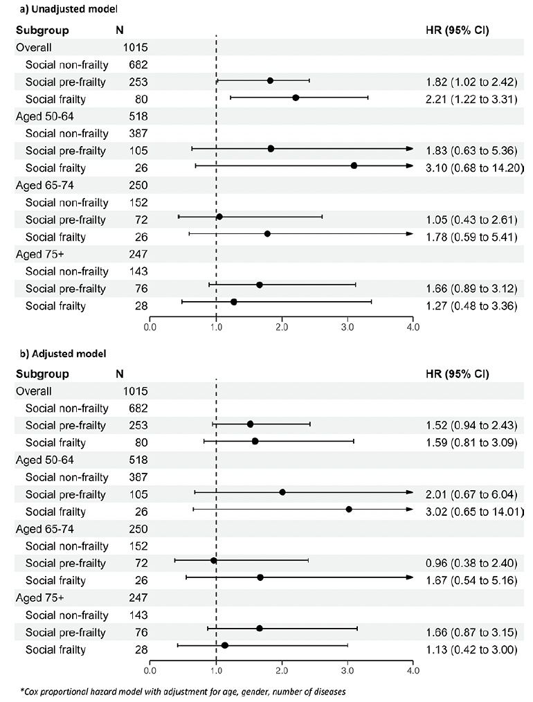 Dose Responsive Impacts Of Social Frailty On Intrinsic Capacity And